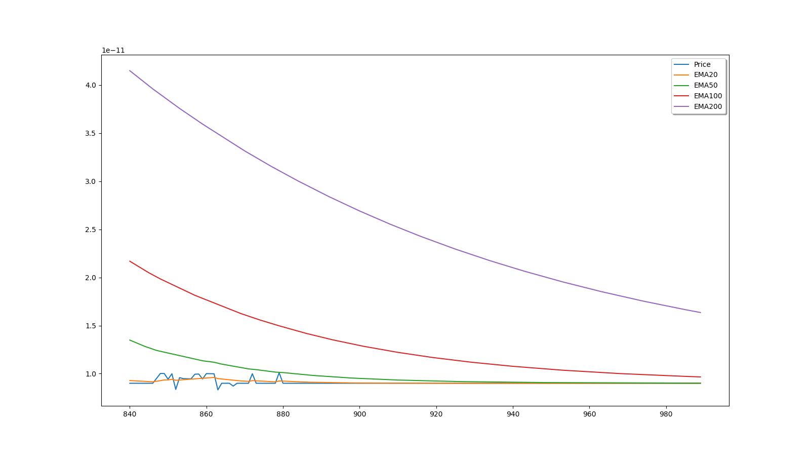 BullBear AI Exponential Moving Averages