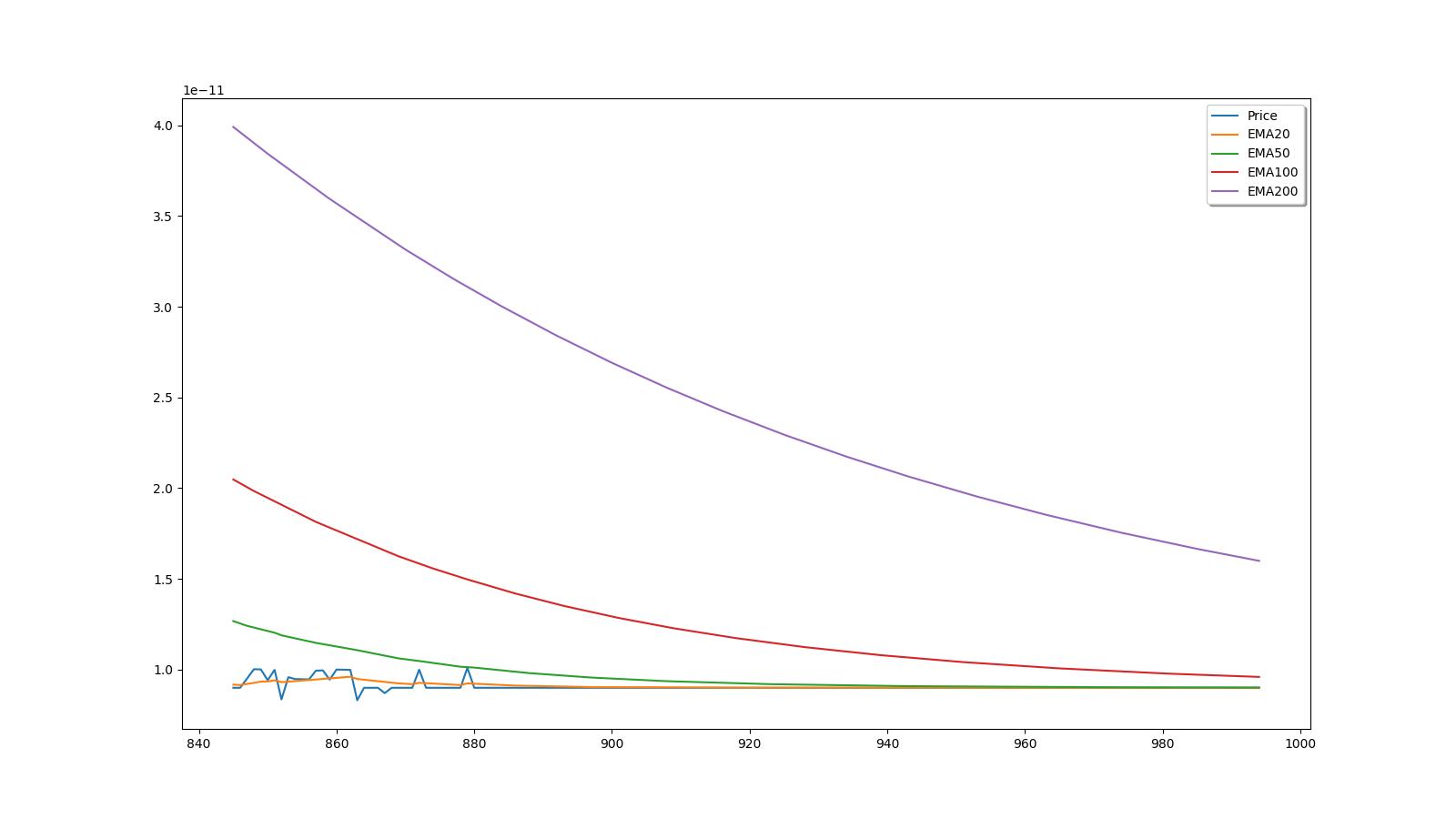 BullBear AI Exponential Moving Averages