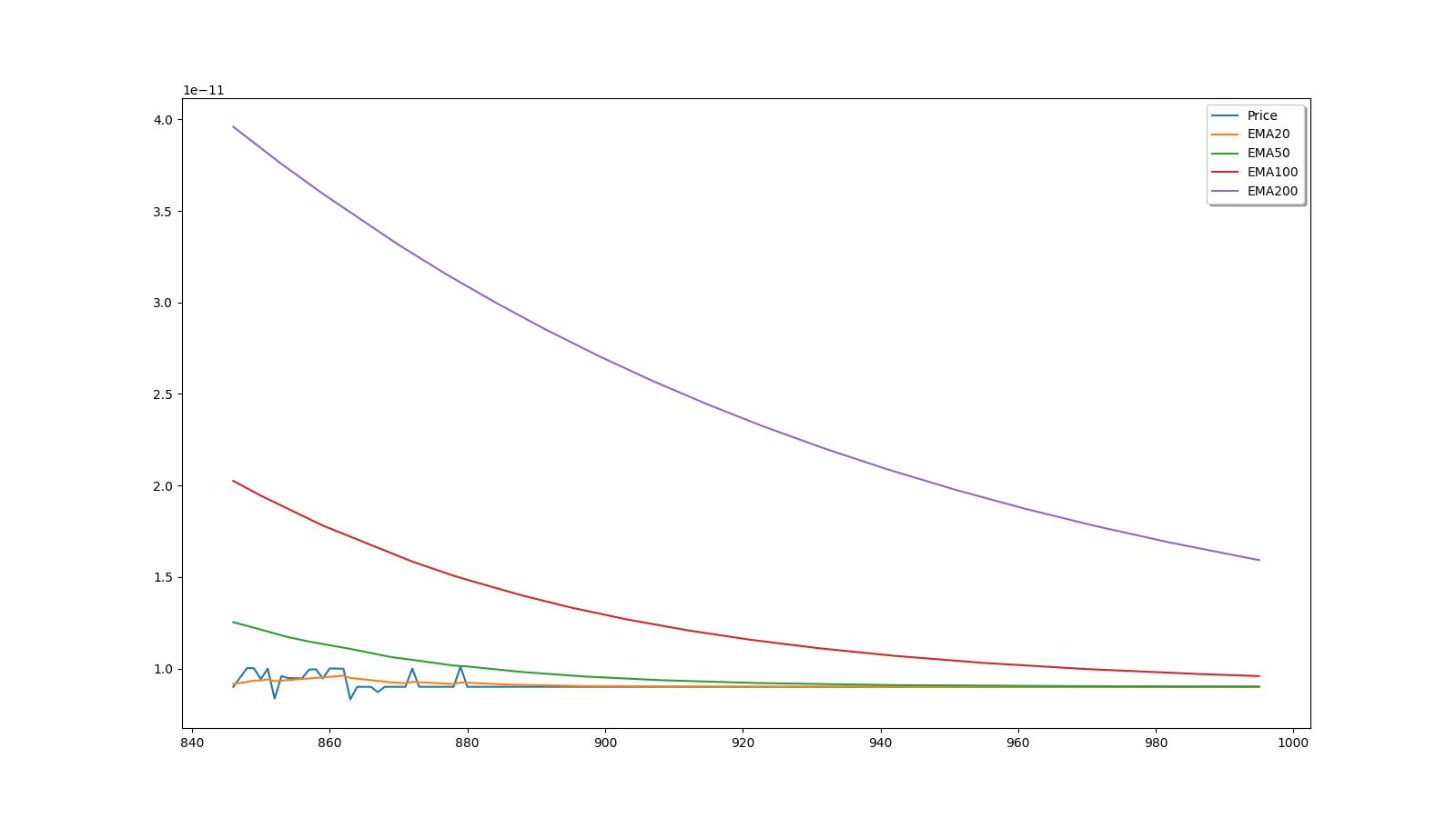 BullBear AI Exponential Moving Averages