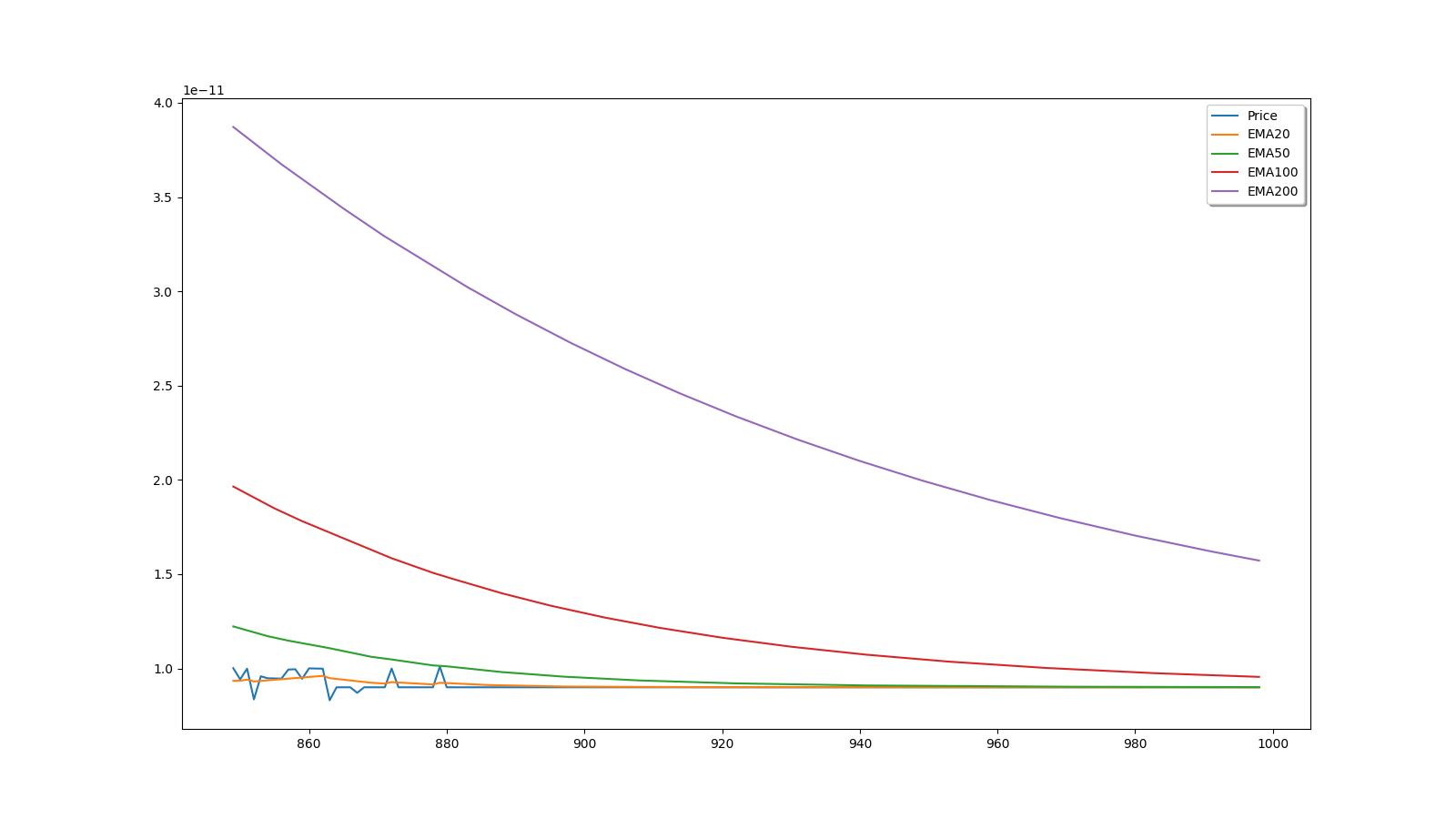BullBear AI Exponential Moving Averages