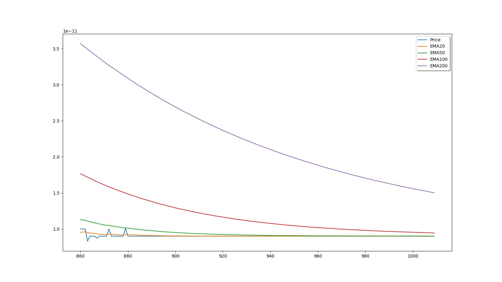 BullBear AI Exponential Moving Averages