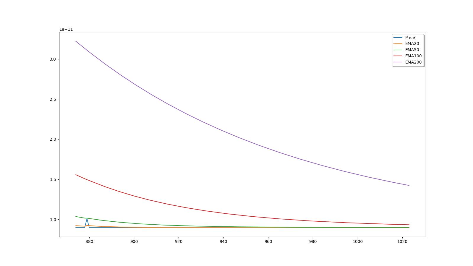 BullBear AI Exponential Moving Averages