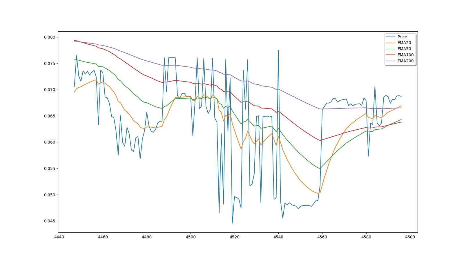 Bullion Exponential Moving Averages