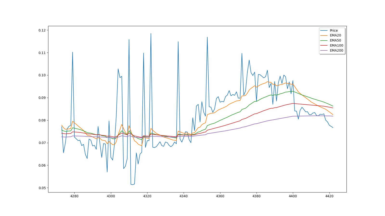 Bullion Exponential Moving Averages