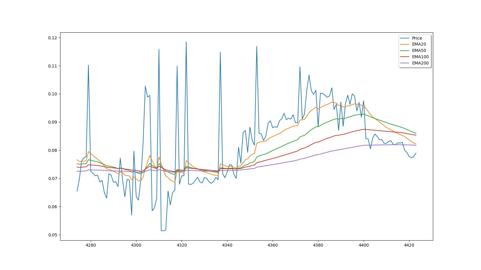 Bullion Exponential Moving Averages
