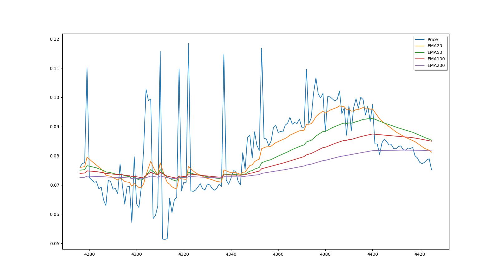 Bullion Exponential Moving Averages