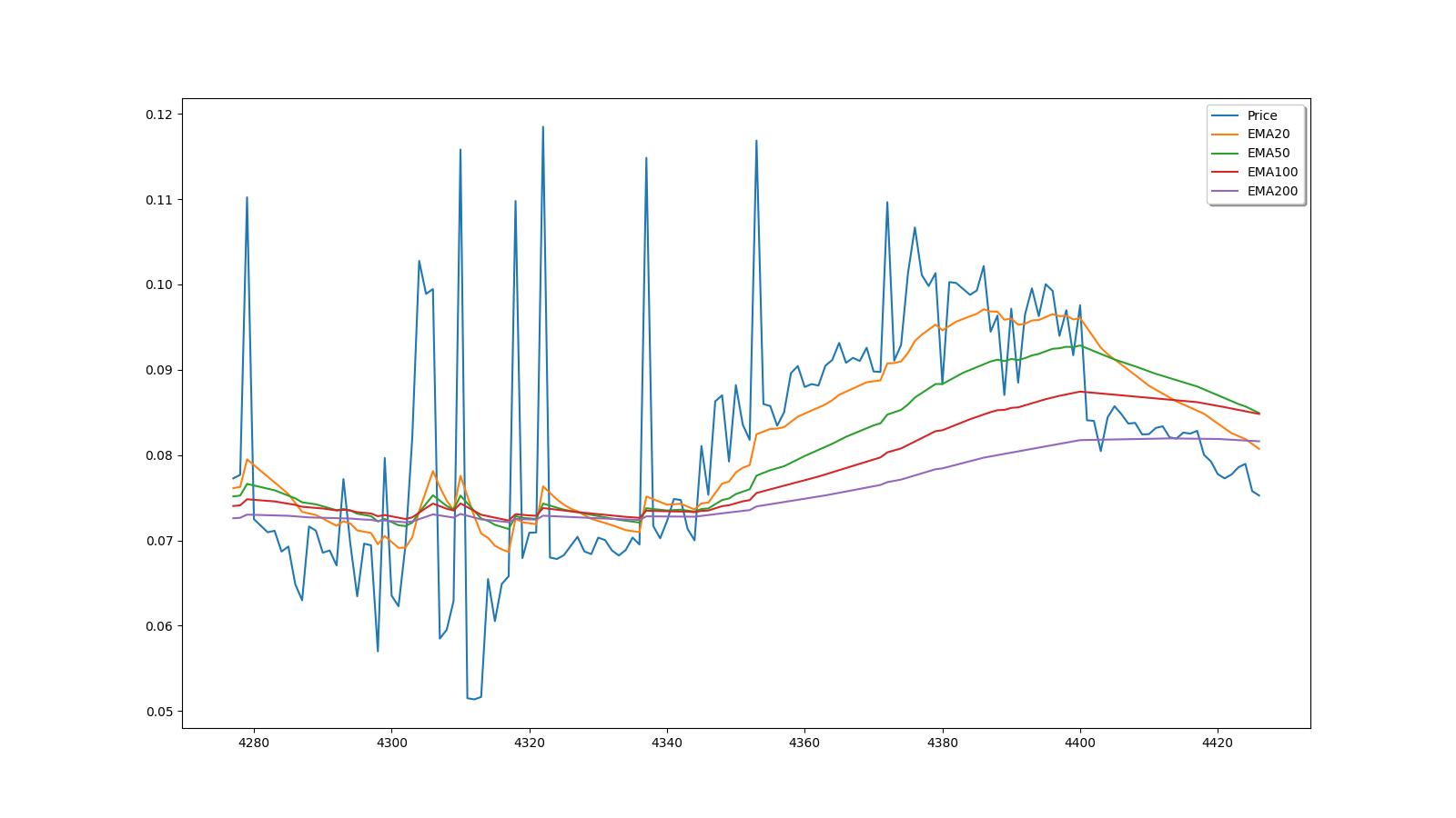 Bullion Exponential Moving Averages