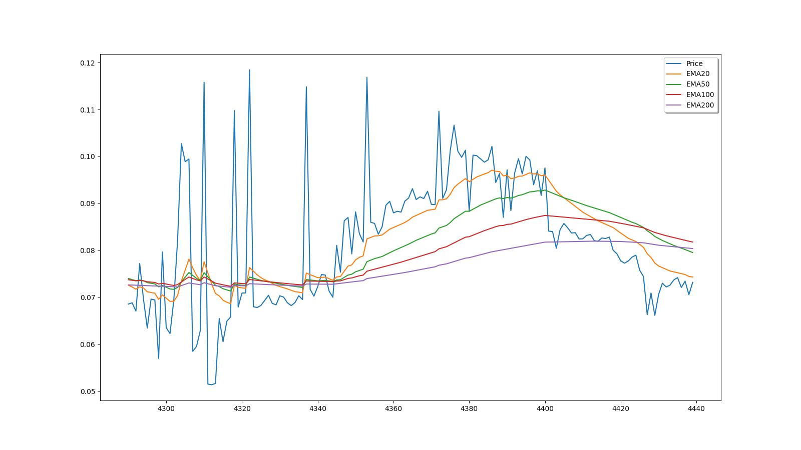 Bullion Exponential Moving Averages