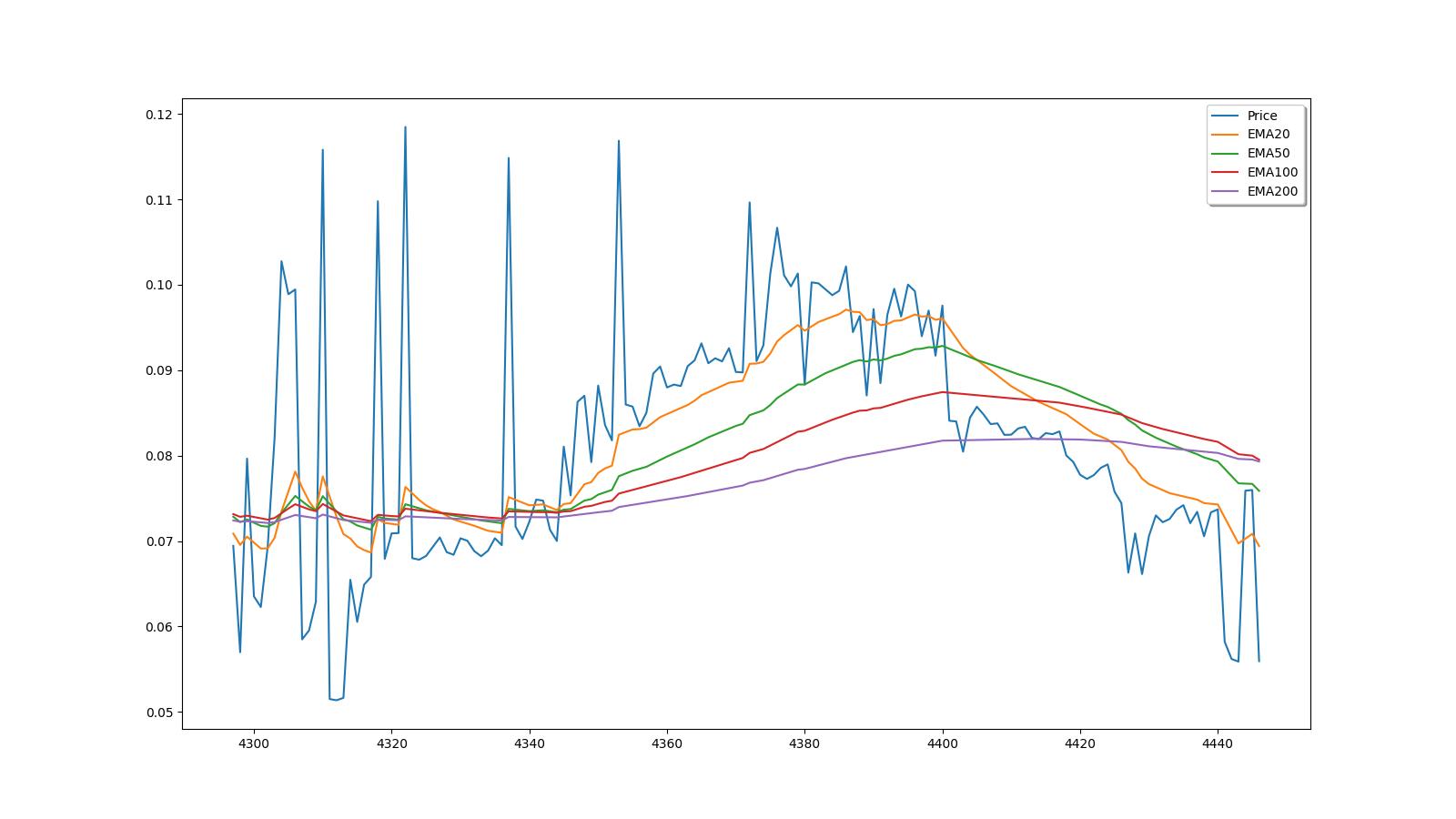 Bullion Exponential Moving Averages