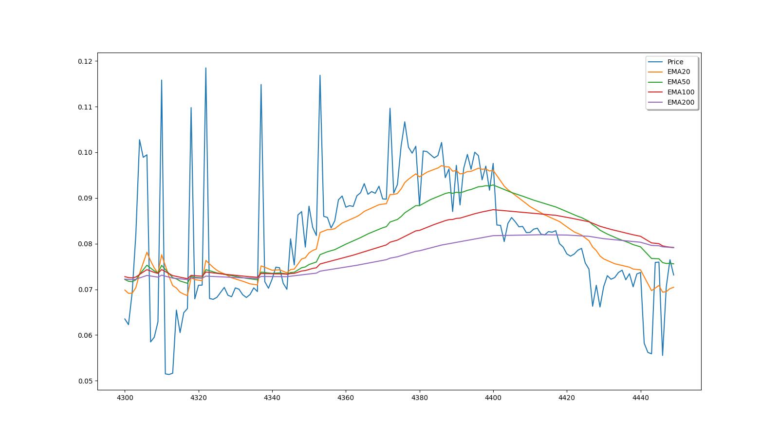 Bullion Exponential Moving Averages