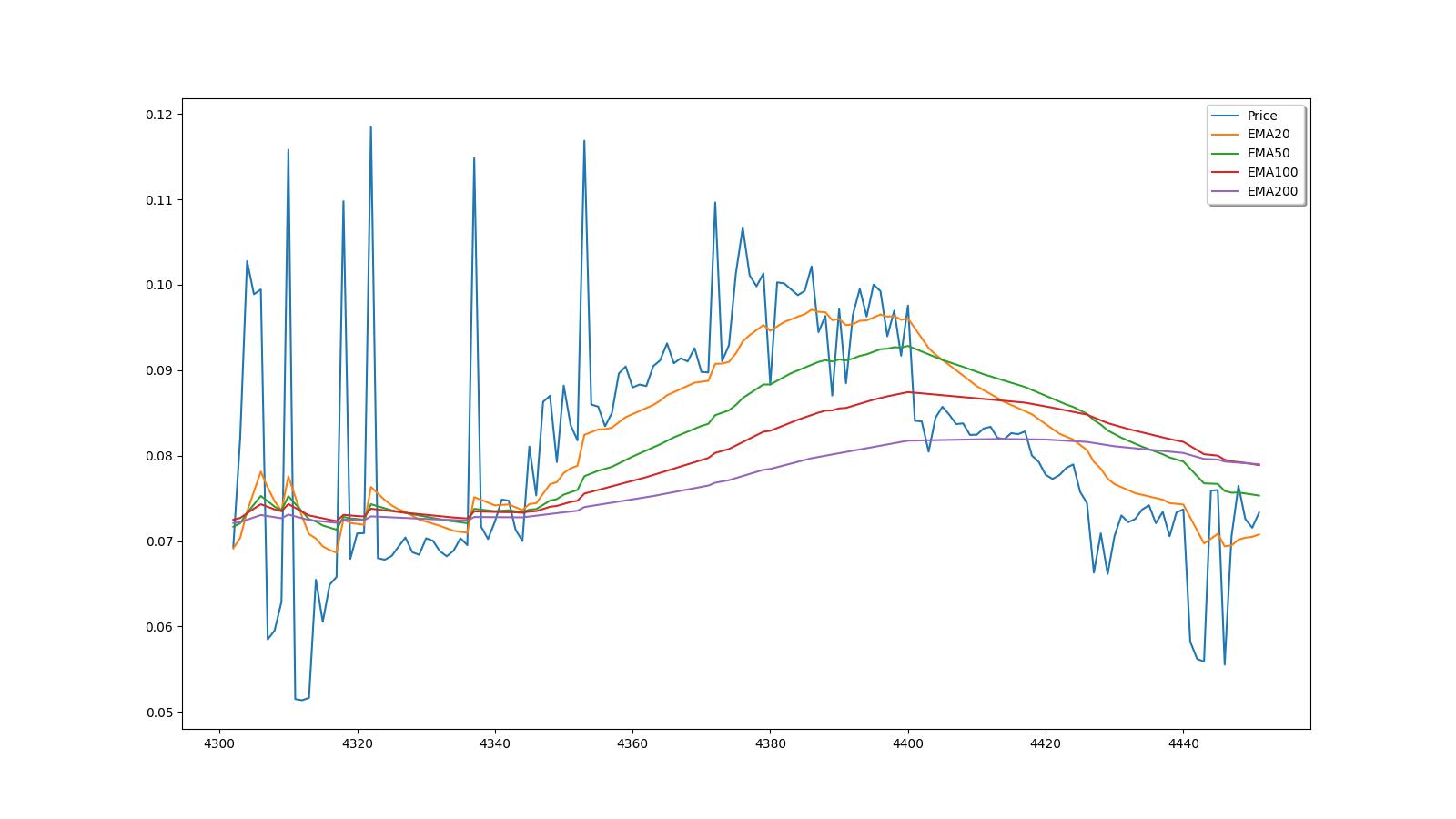Bullion Exponential Moving Averages