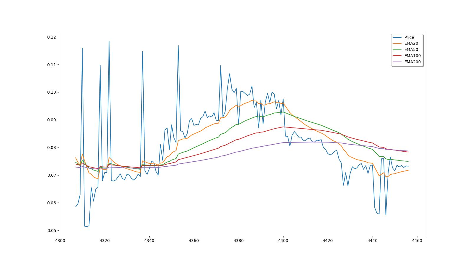 Bullion Exponential Moving Averages