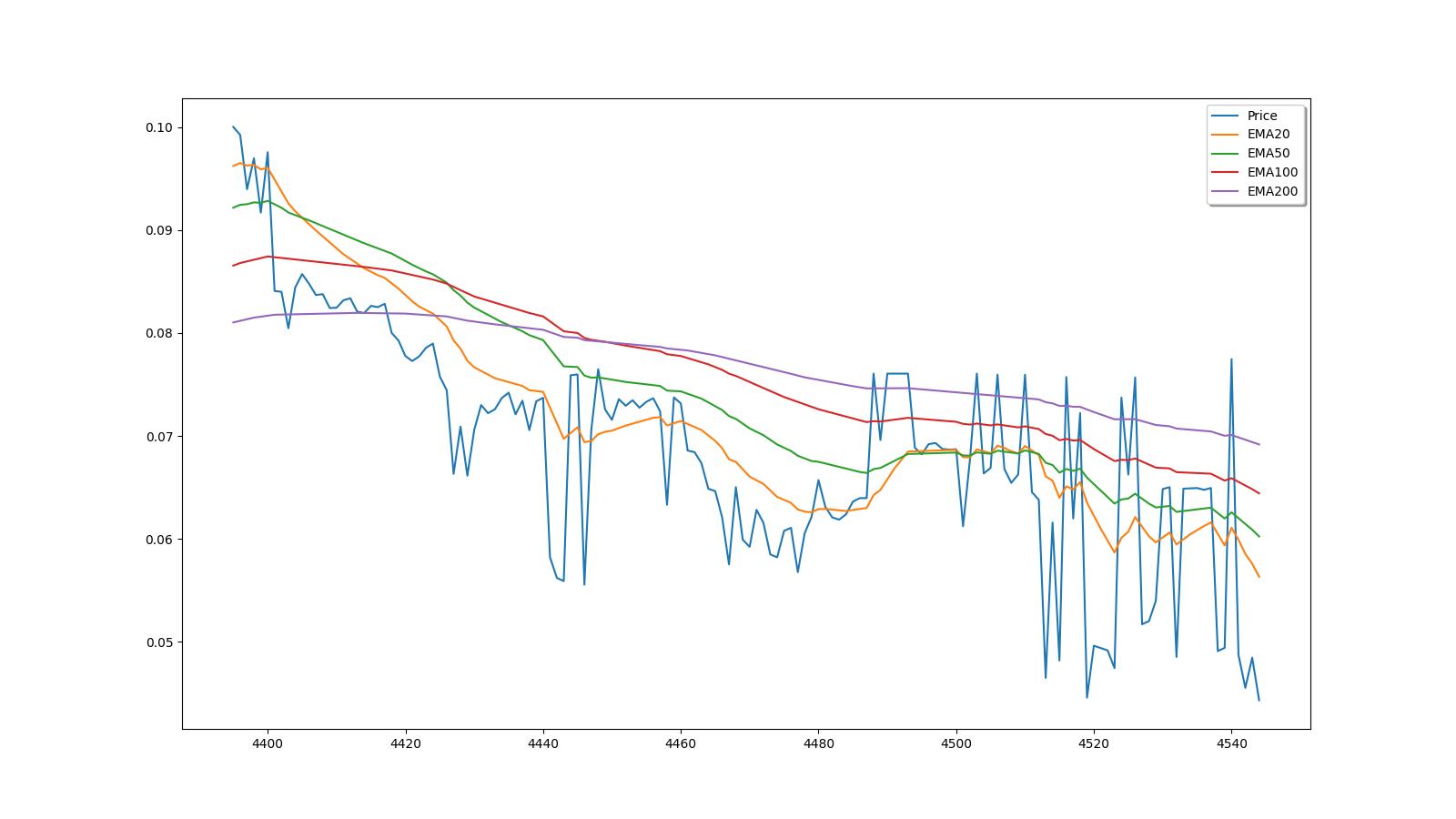 Bullion Exponential Moving Averages