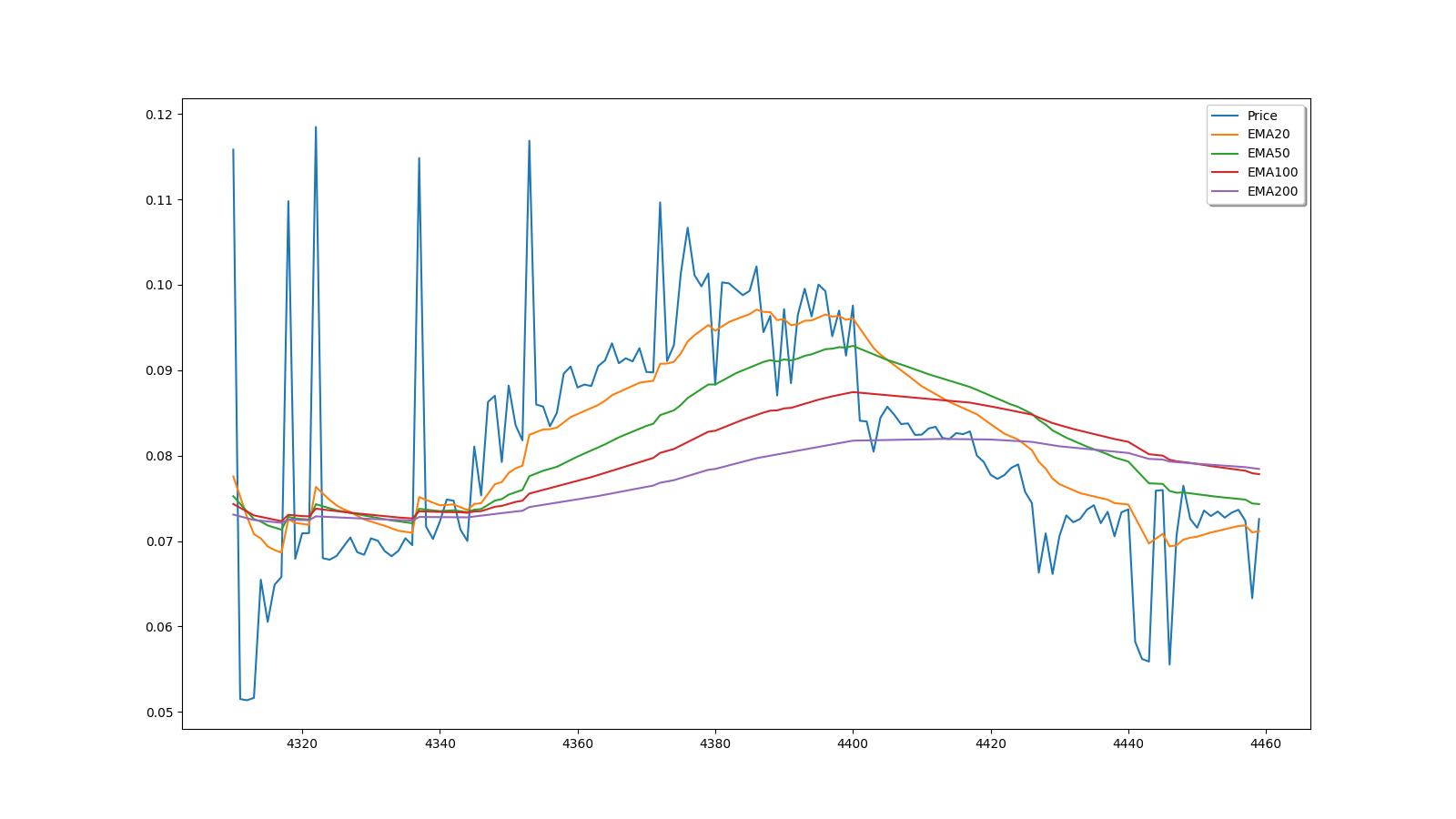 Bullion Exponential Moving Averages