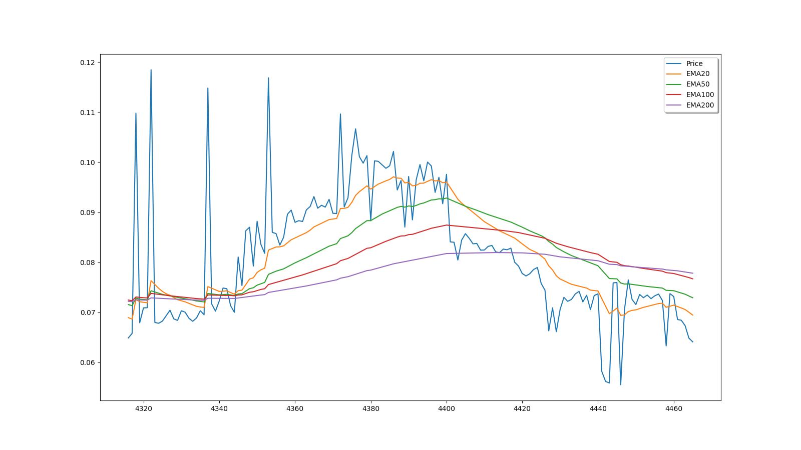 Bullion Exponential Moving Averages