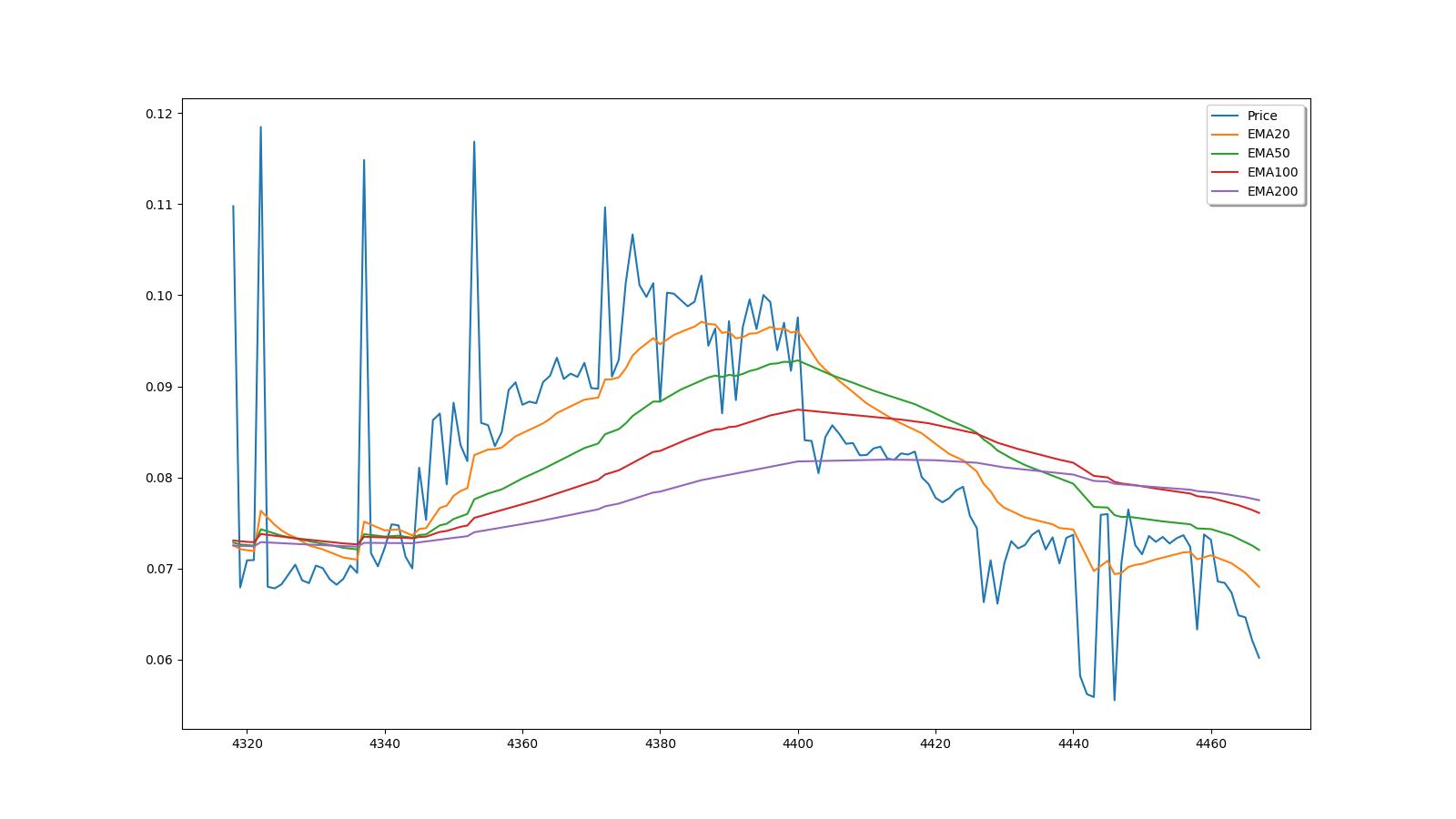 Bullion Exponential Moving Averages