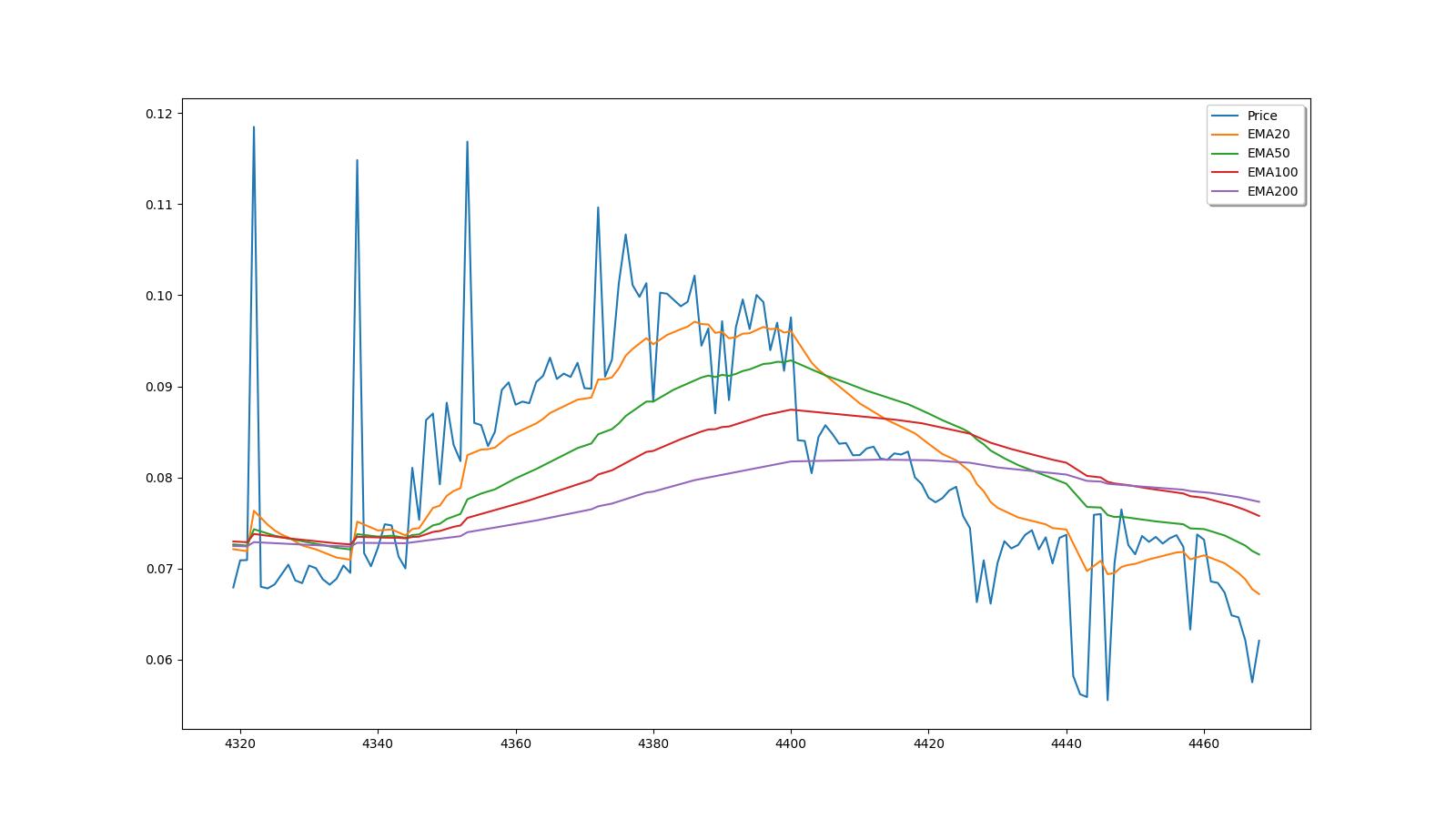 Bullion Exponential Moving Averages