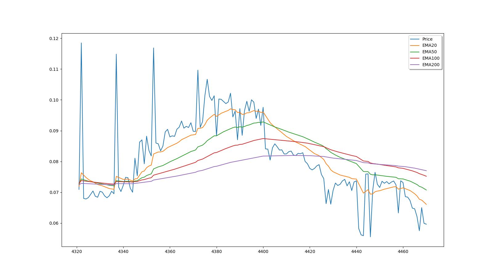 Bullion Exponential Moving Averages