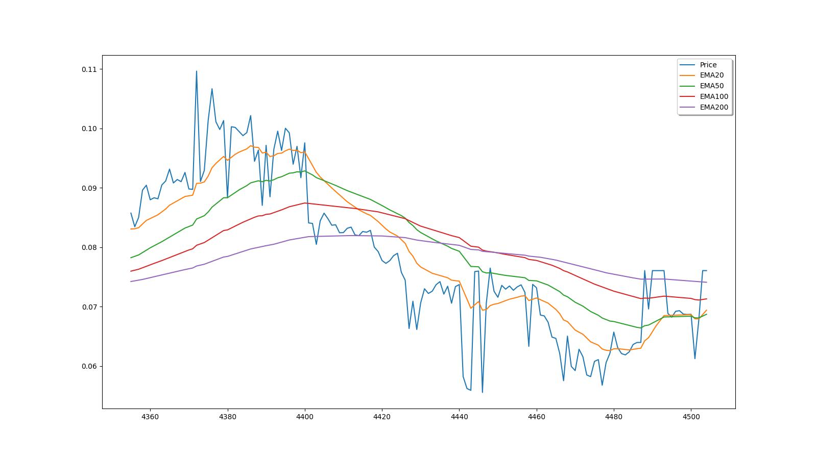 Bullion Exponential Moving Averages