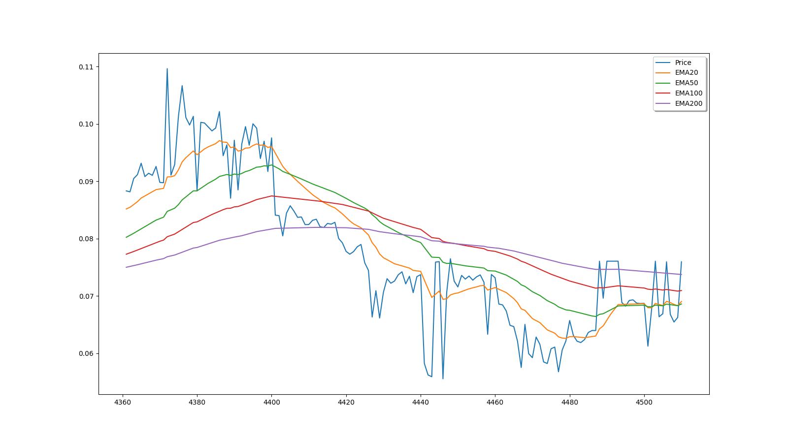 Bullion Exponential Moving Averages
