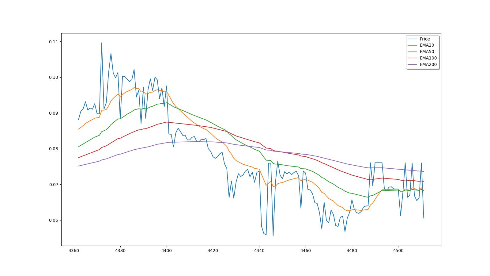 Bullion Exponential Moving Averages