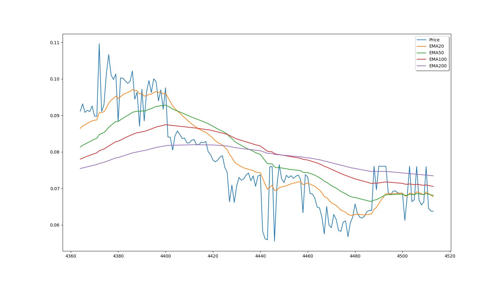 Bullion Exponential Moving Averages