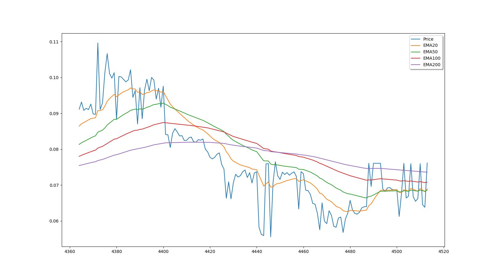 Bullion Exponential Moving Averages