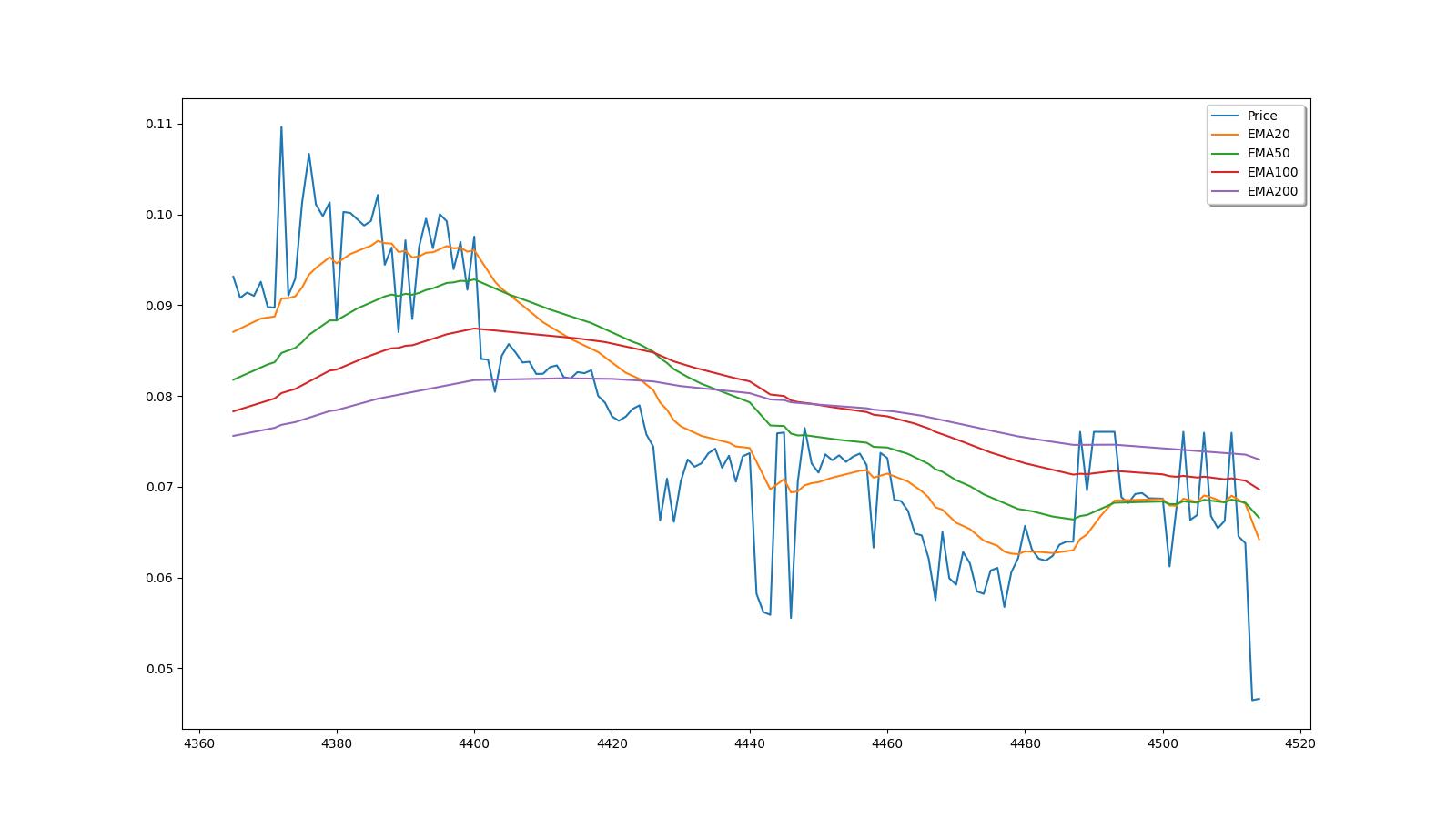 Bullion Exponential Moving Averages
