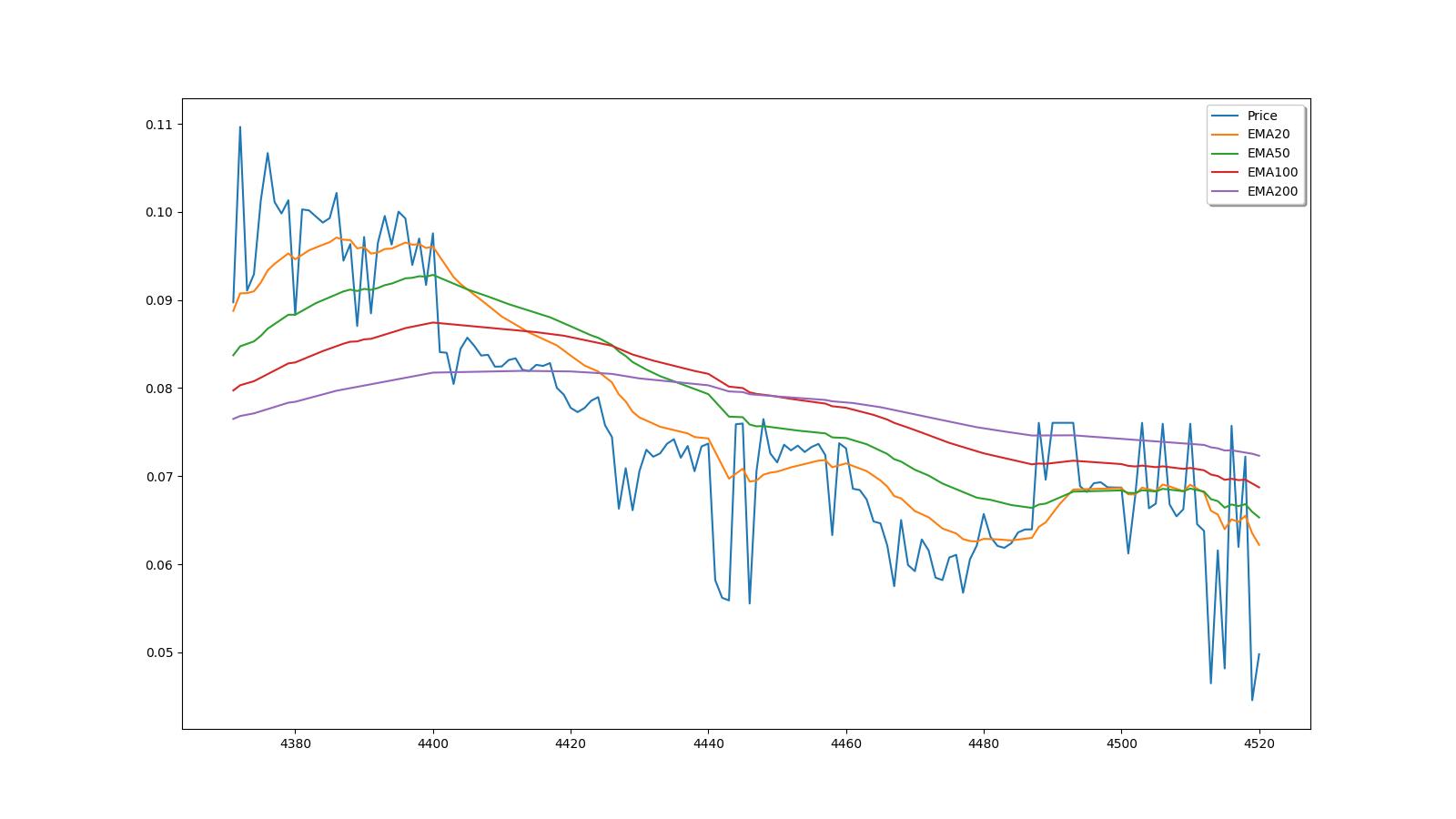 Bullion Exponential Moving Averages