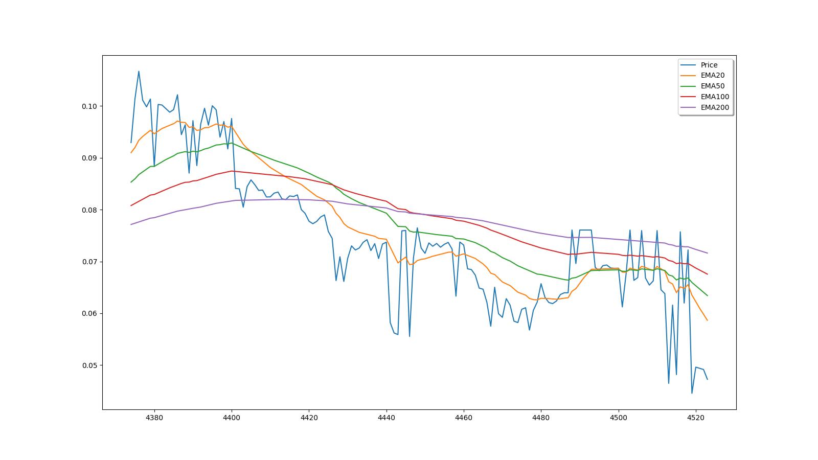 Bullion Exponential Moving Averages