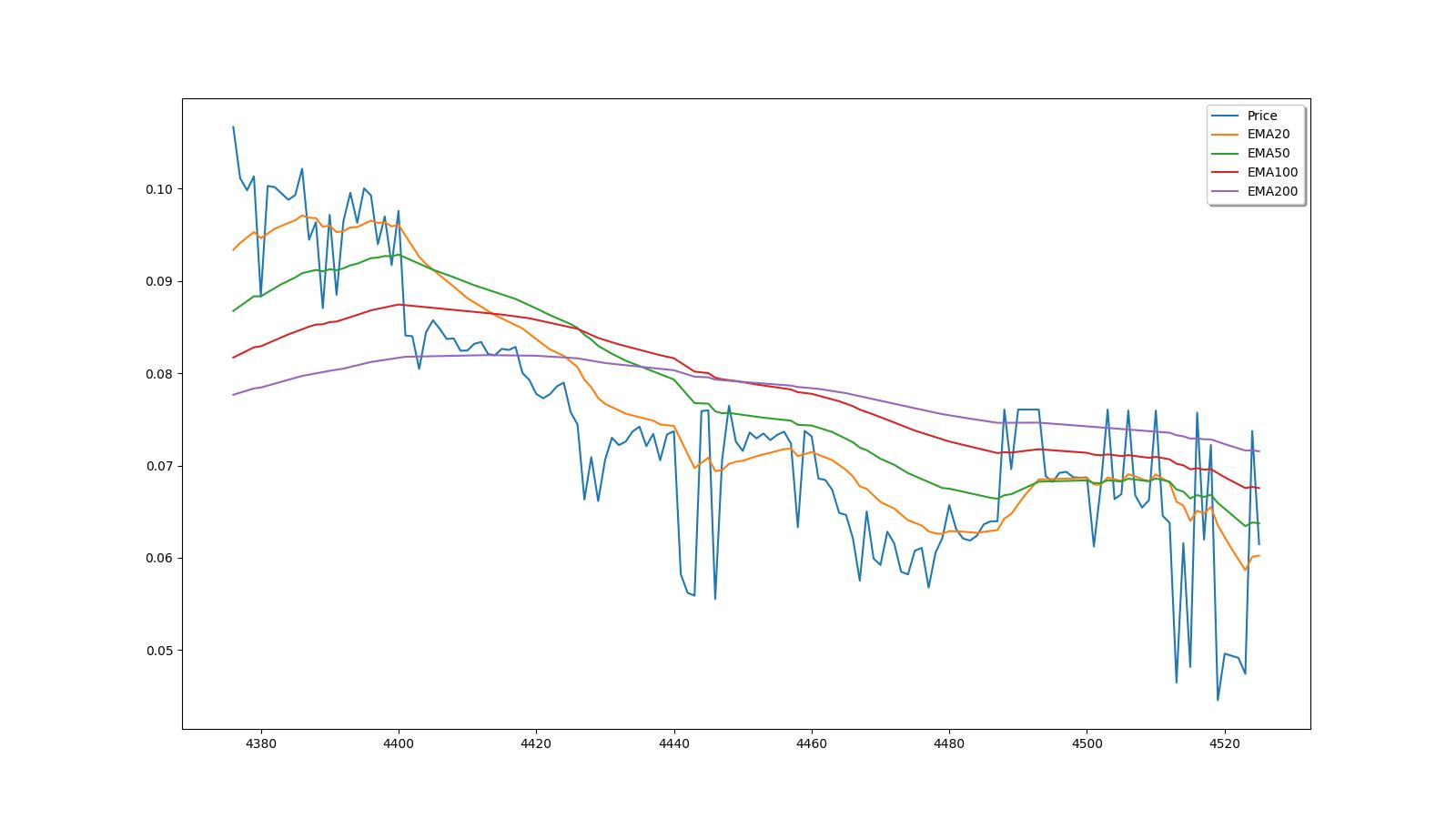 Bullion Exponential Moving Averages