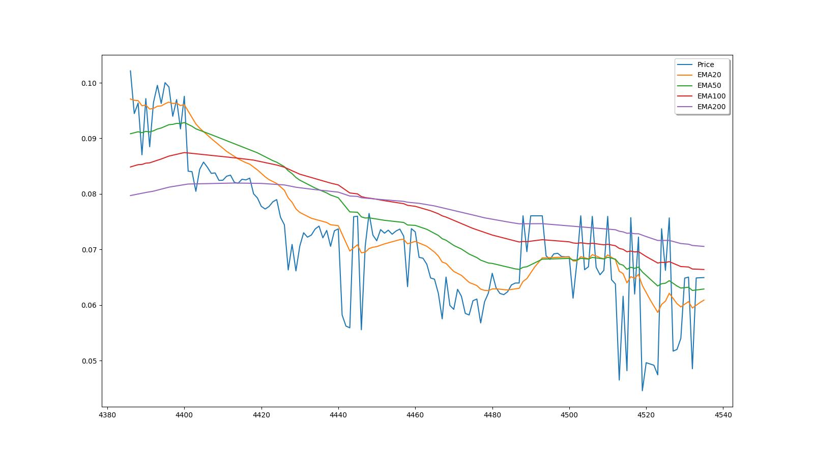 Bullion Exponential Moving Averages