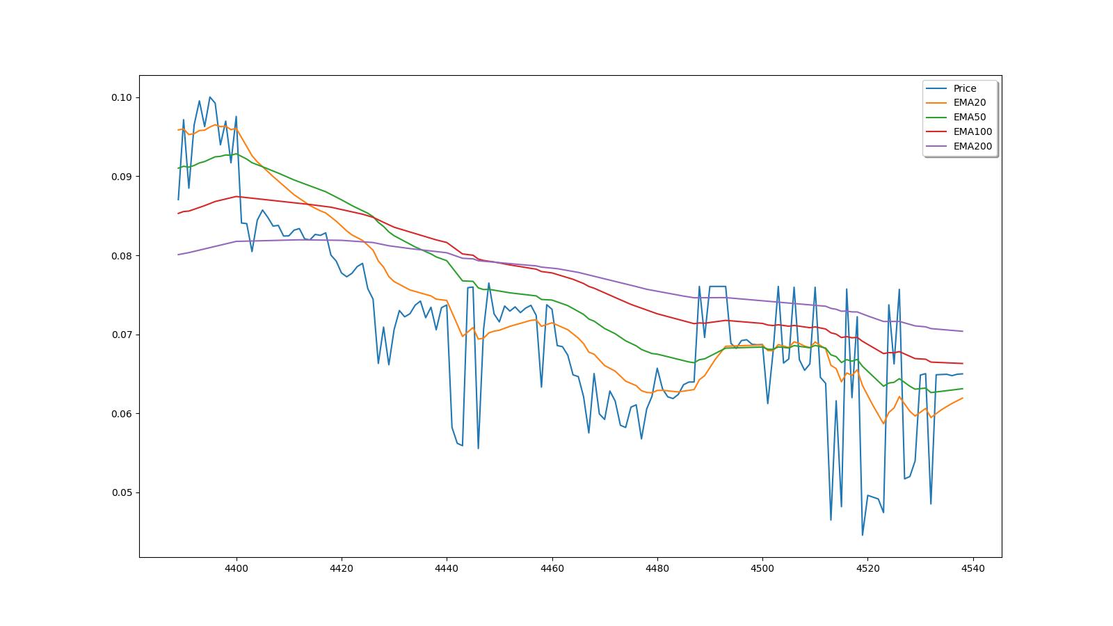 Bullion Exponential Moving Averages