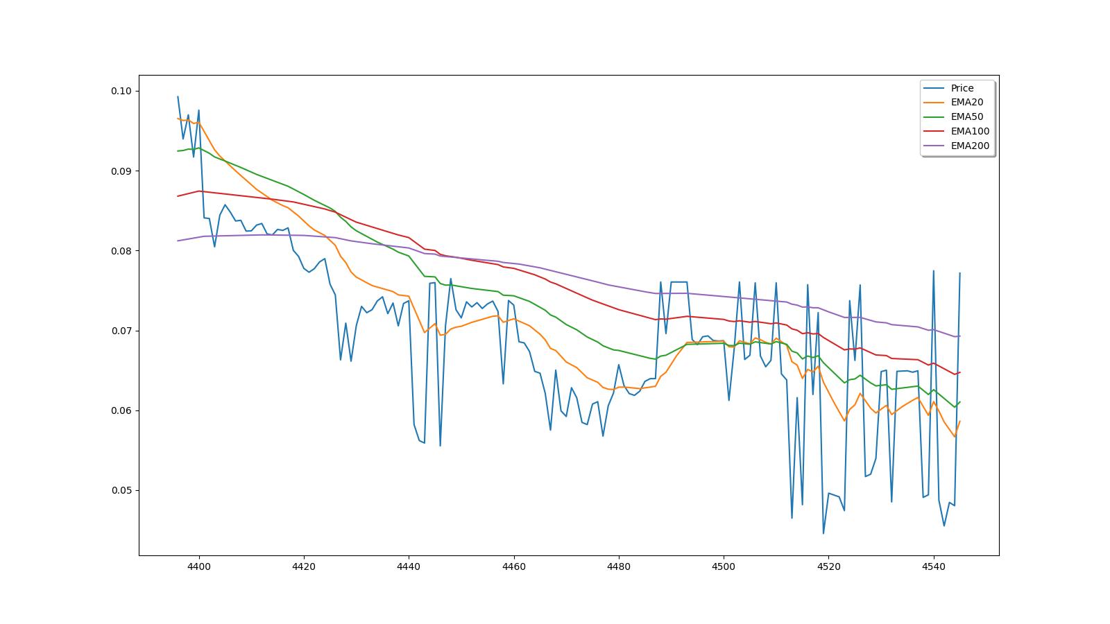 Bullion Exponential Moving Averages