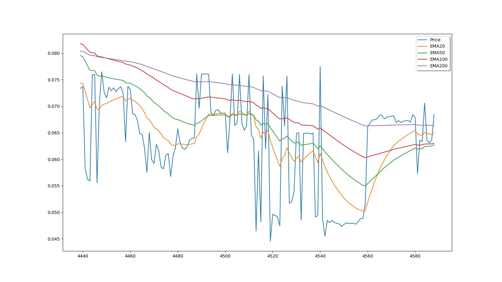 Bullion Exponential Moving Averages