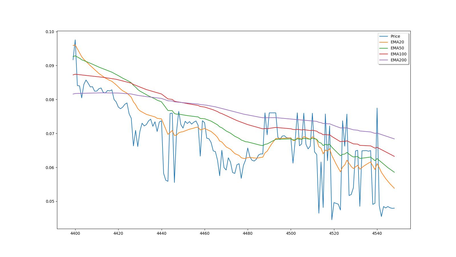 Bullion Exponential Moving Averages