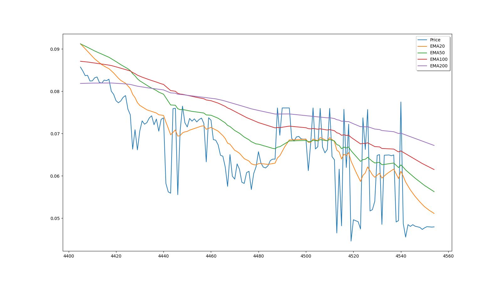 Bullion Exponential Moving Averages