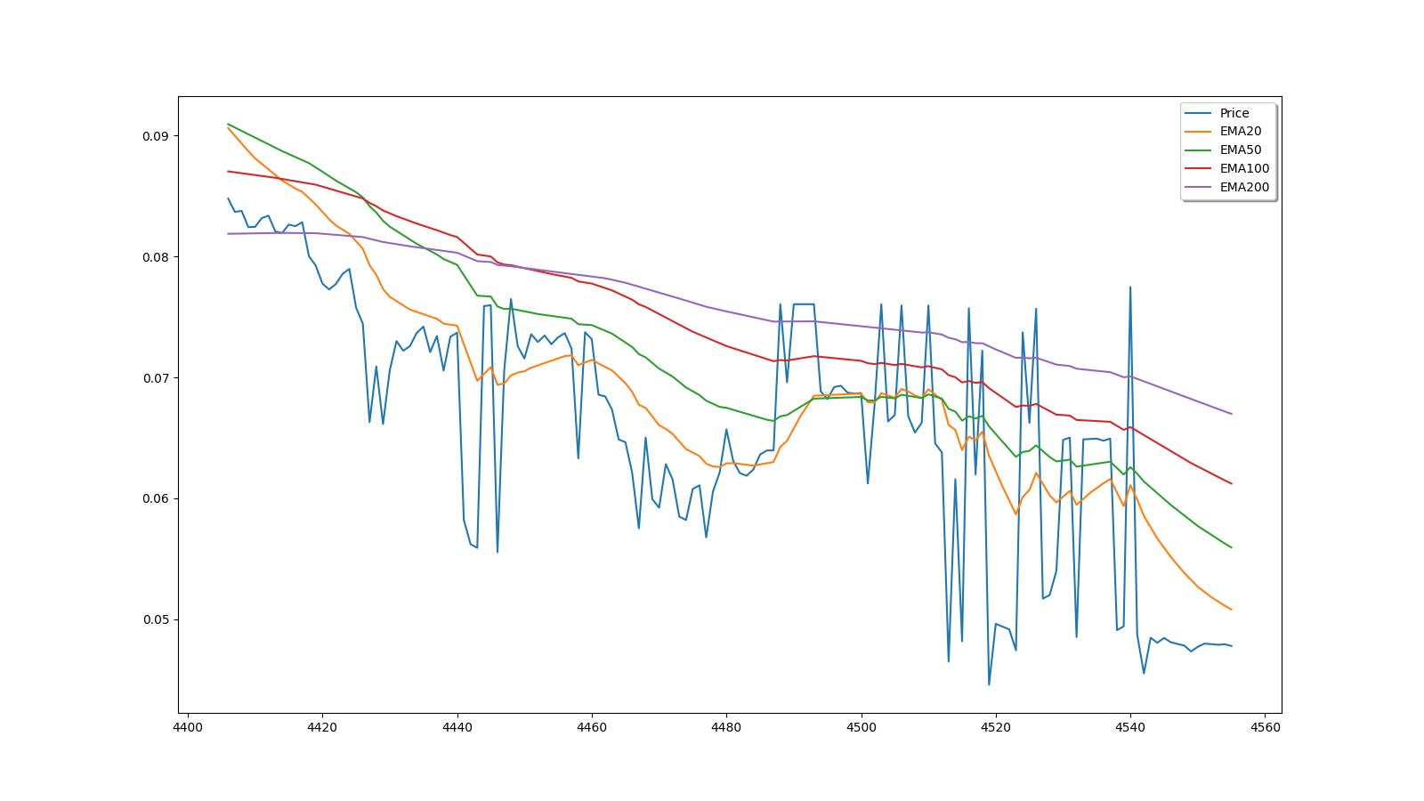 Bullion Exponential Moving Averages