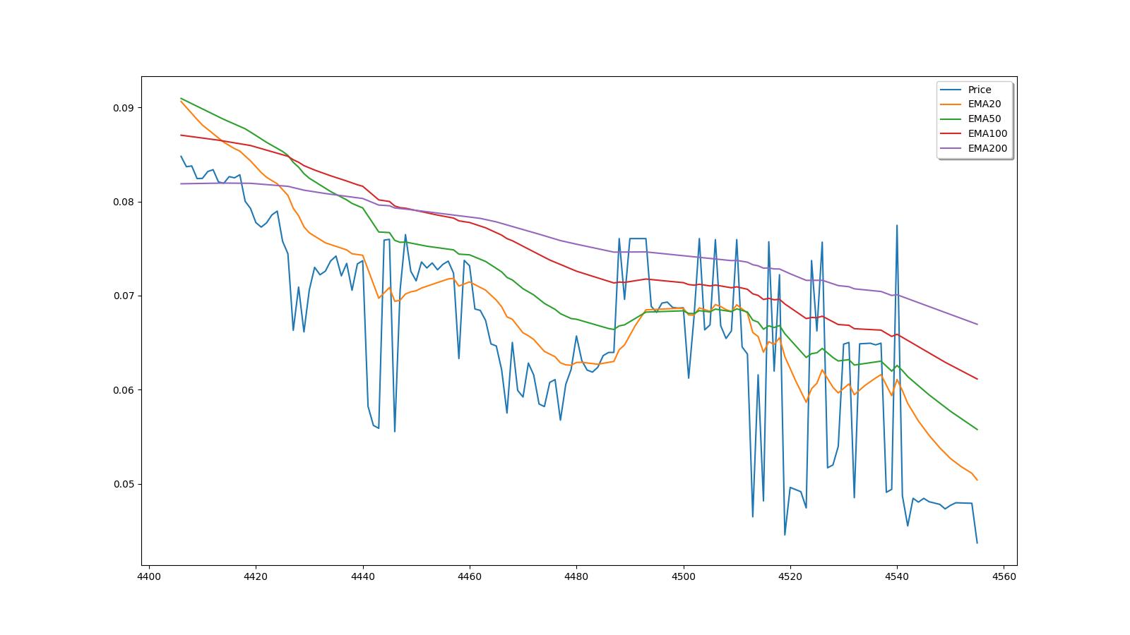 Bullion Exponential Moving Averages