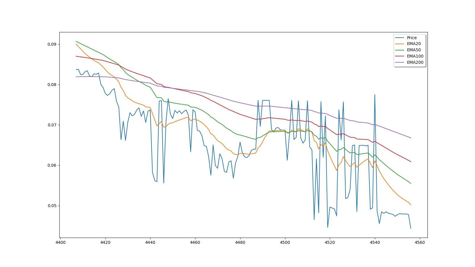 Bullion Exponential Moving Averages