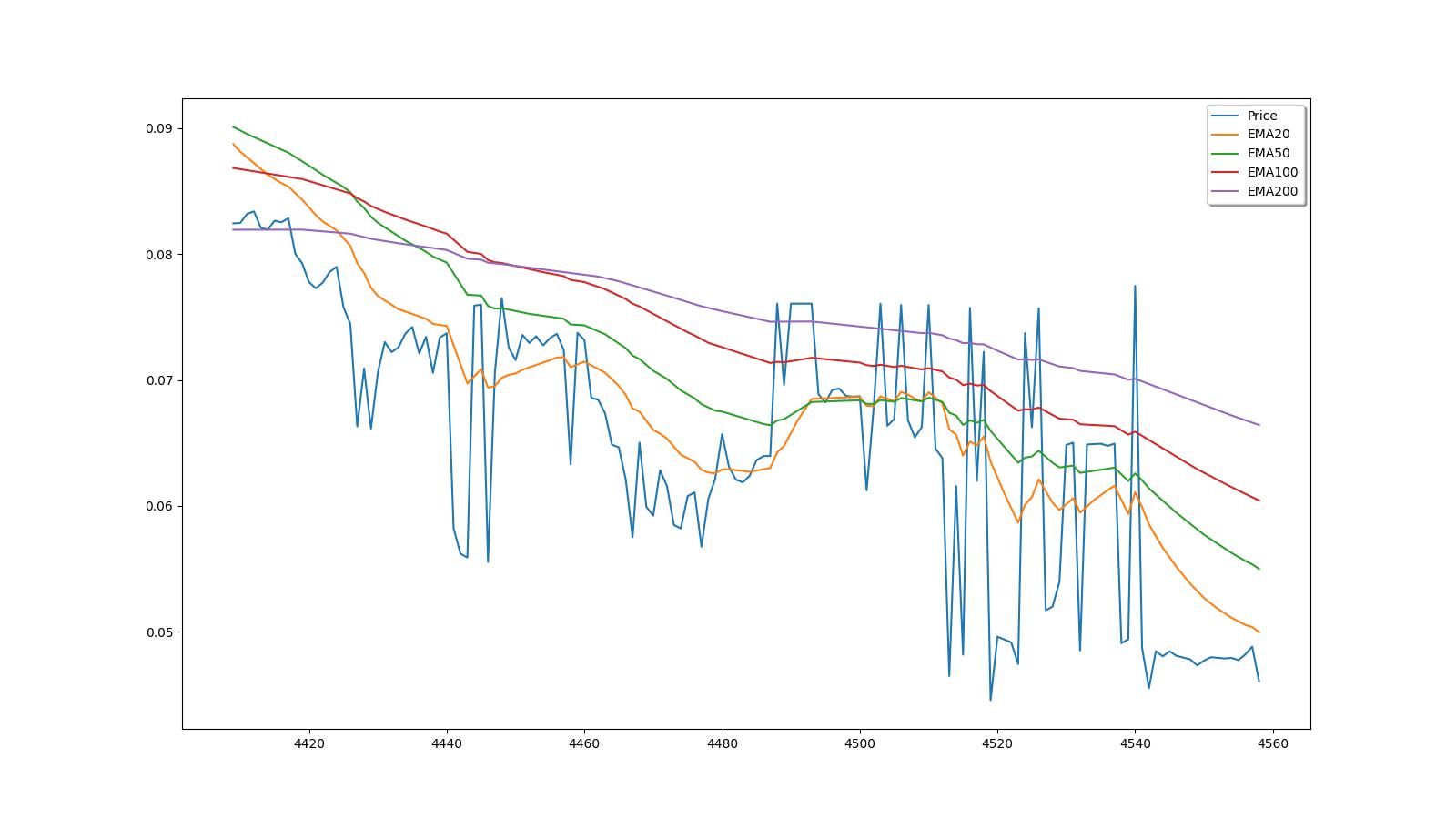Bullion Exponential Moving Averages