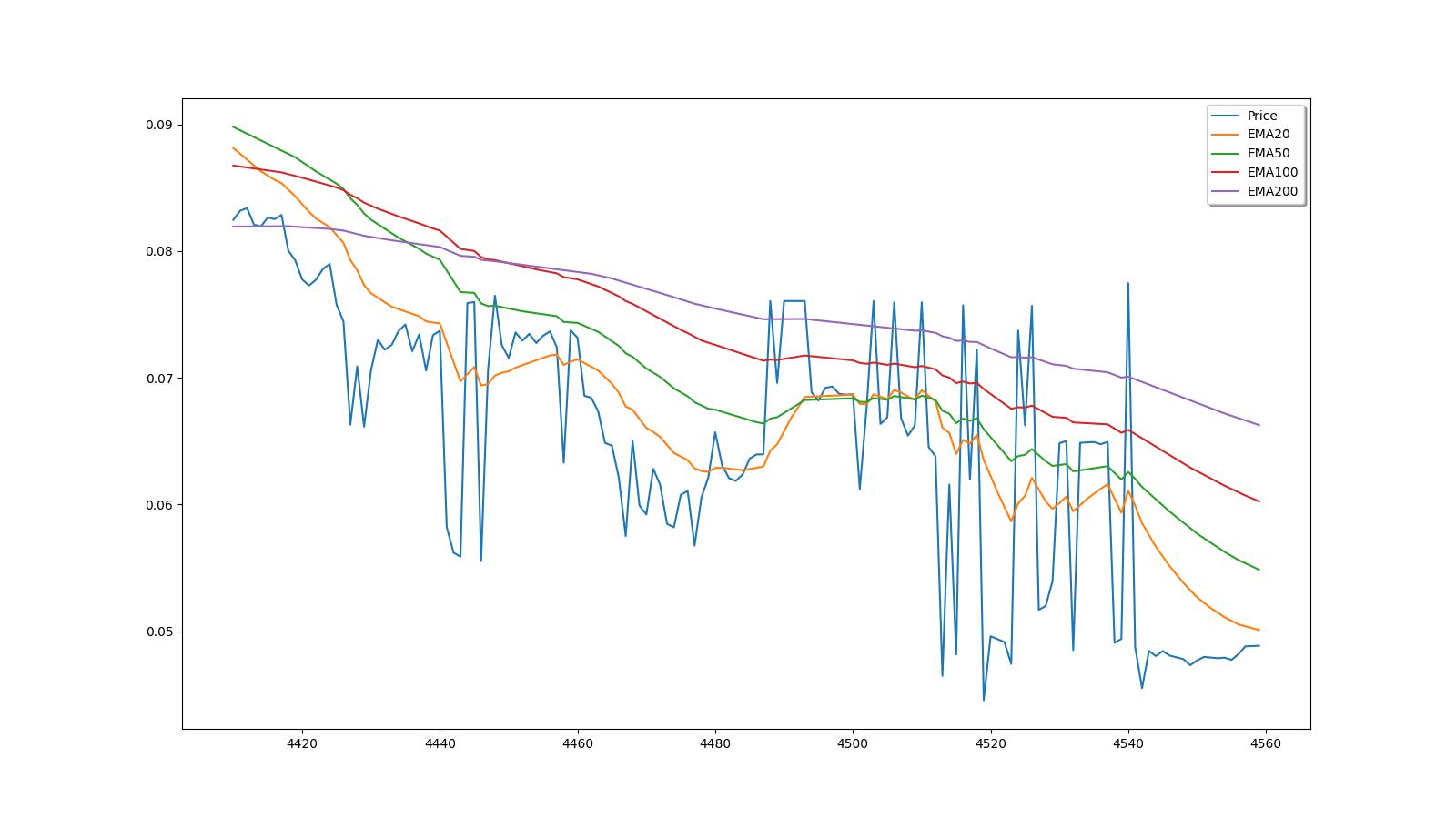 Bullion Exponential Moving Averages
