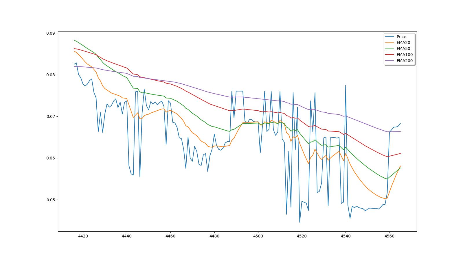Bullion Exponential Moving Averages
