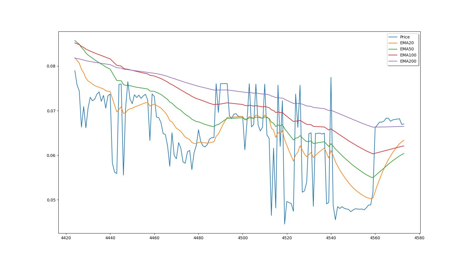 Bullion Exponential Moving Averages