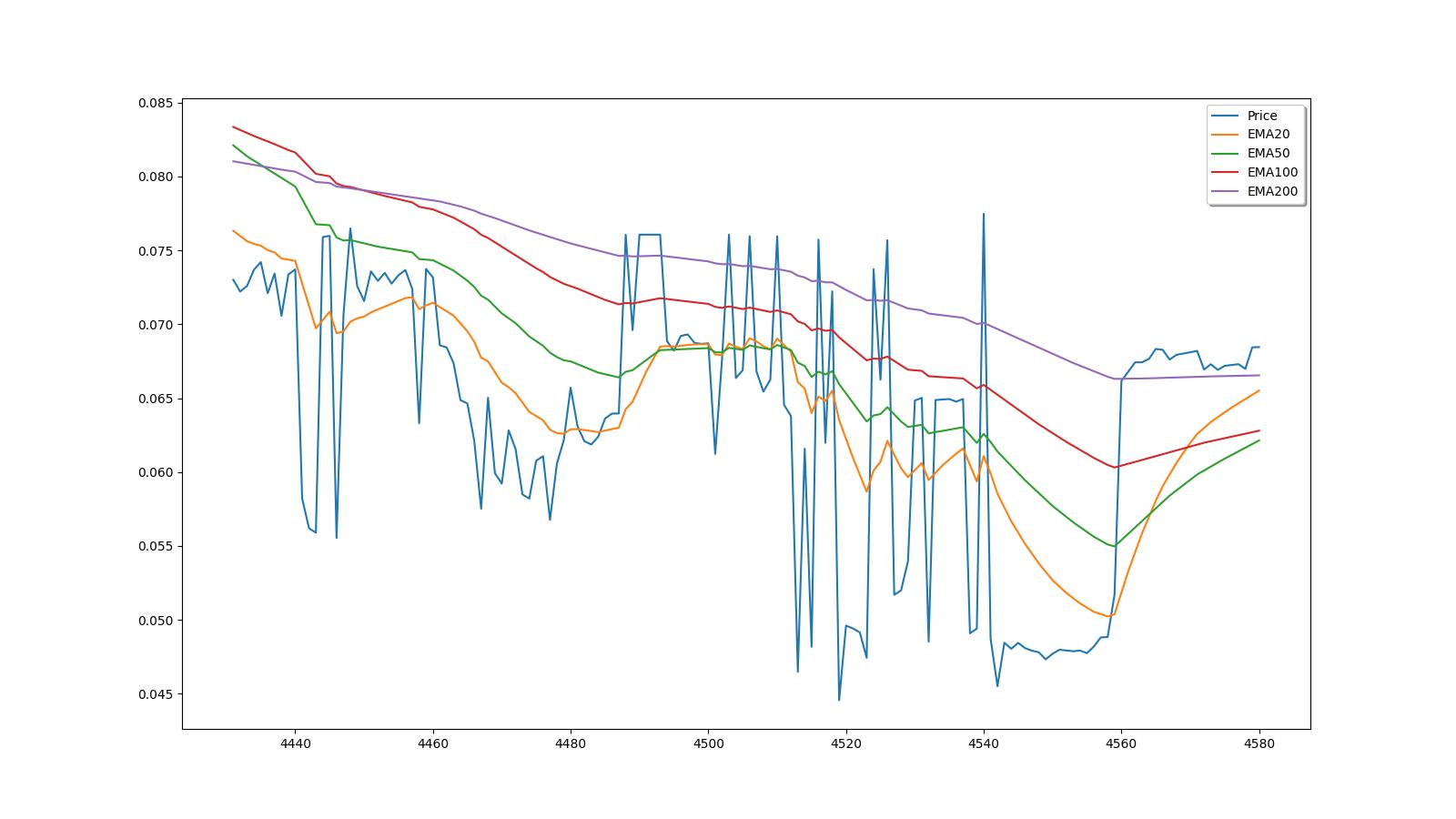 Bullion Exponential Moving Averages