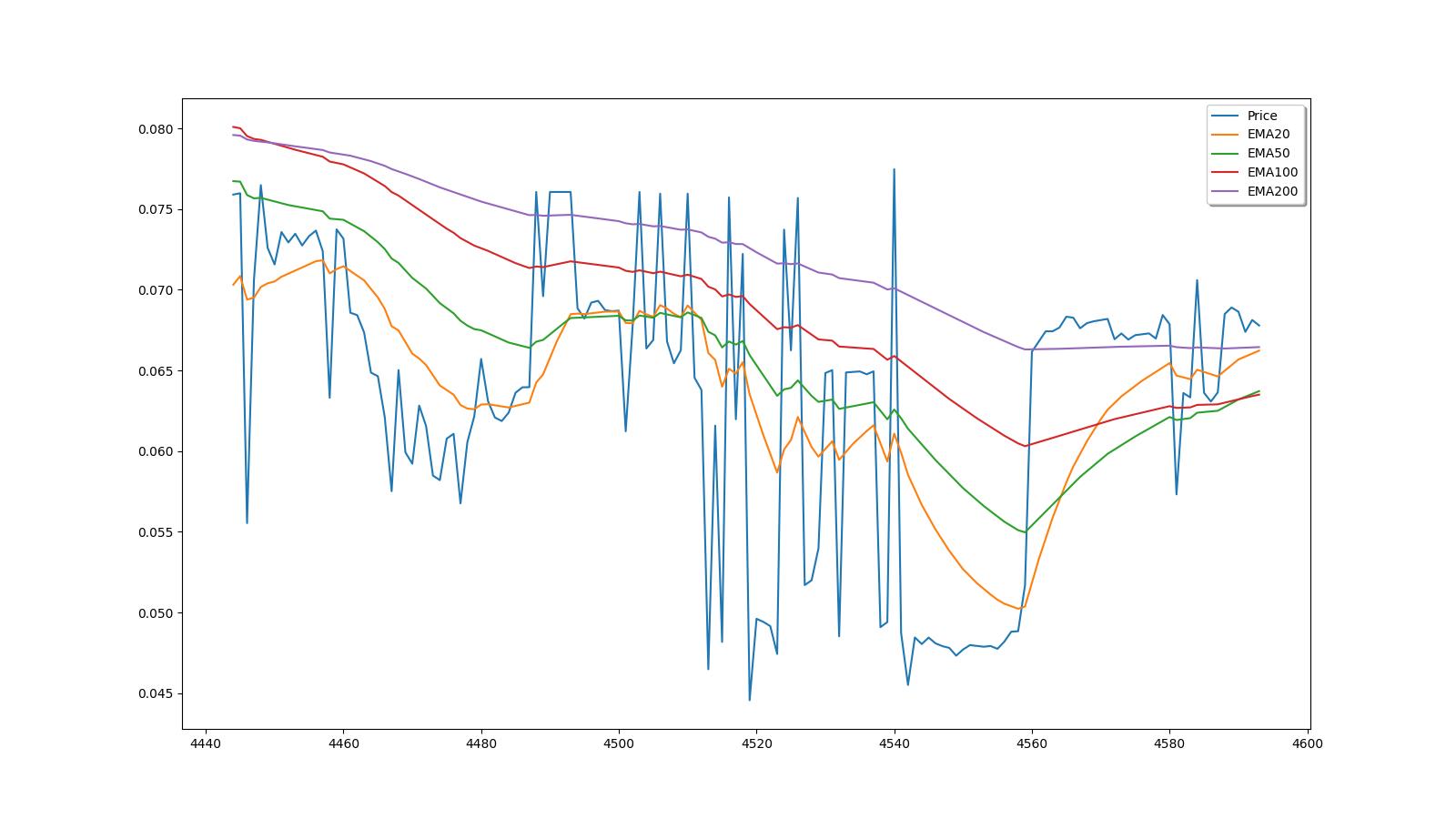 Bullion Exponential Moving Averages