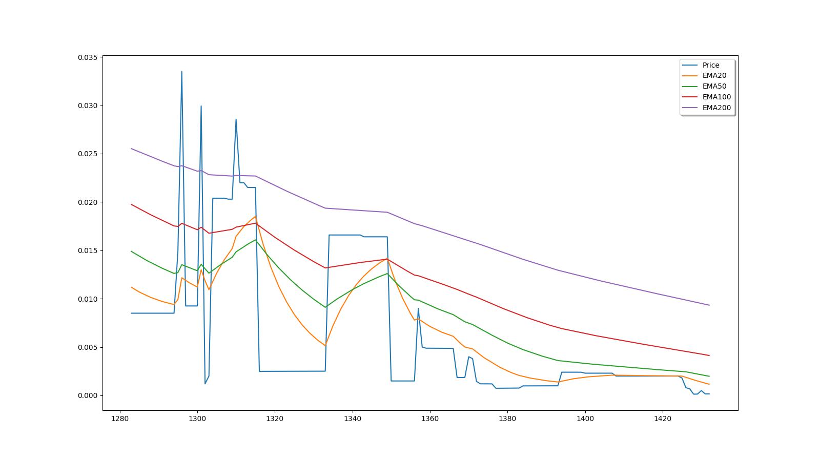 BullPerks Exponential Moving Averages