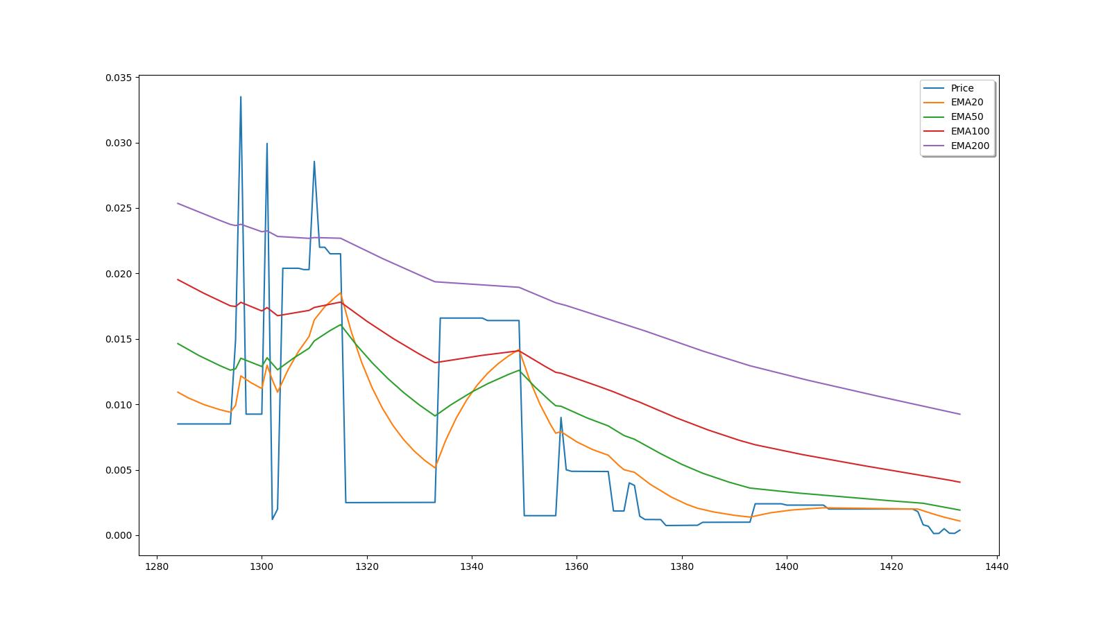 BullPerks Exponential Moving Averages
