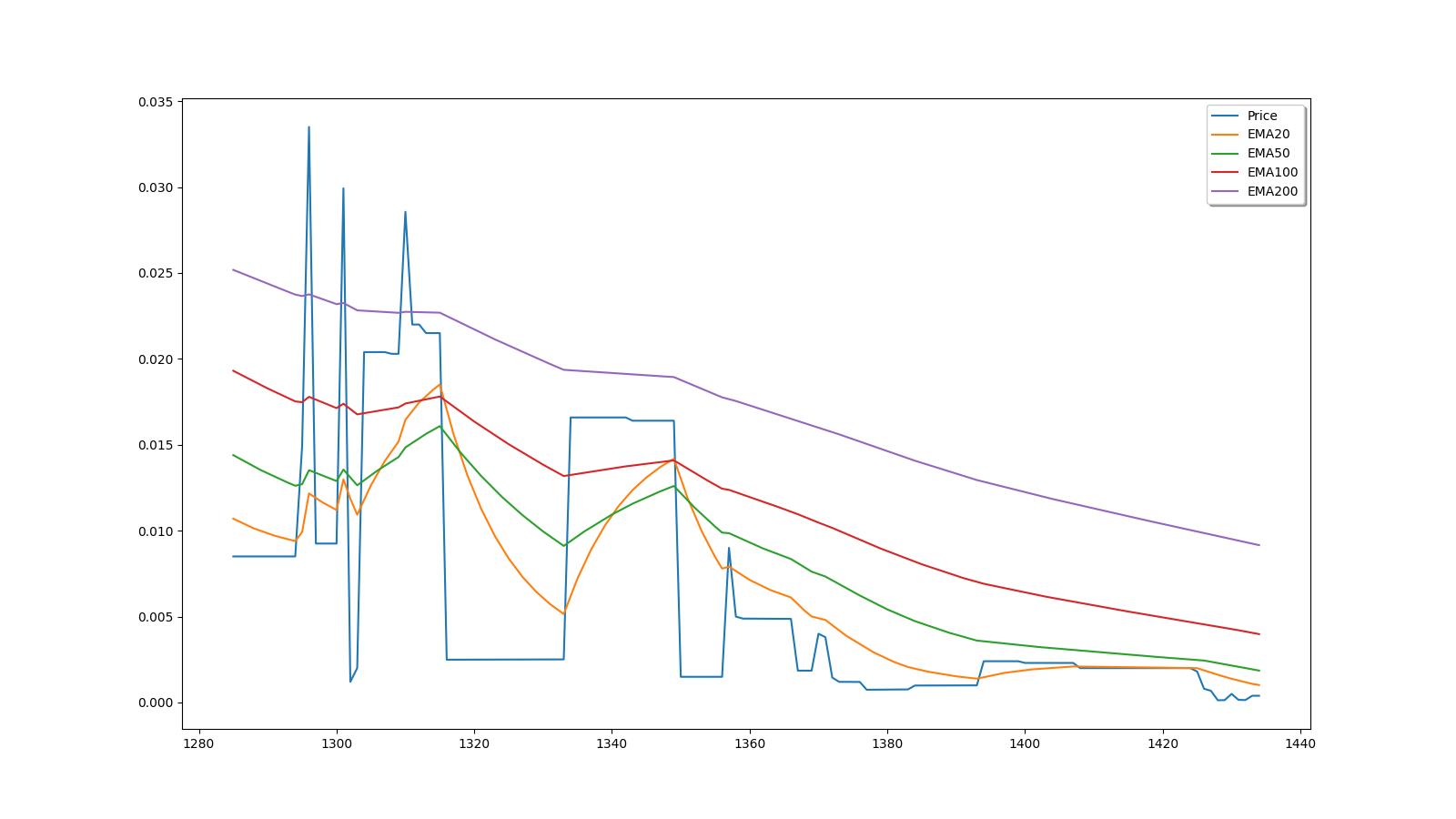 BullPerks Exponential Moving Averages
