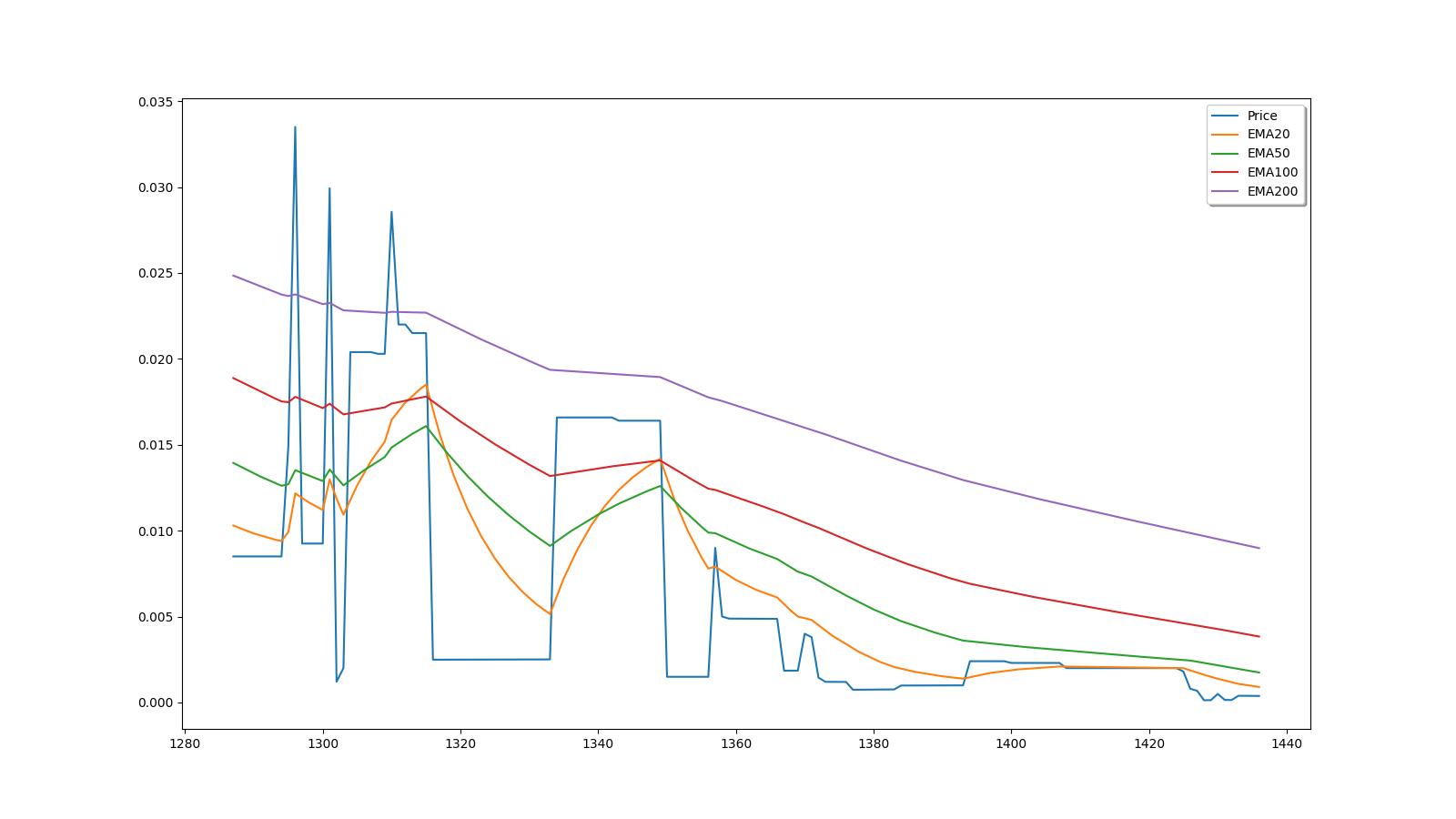 BullPerks Exponential Moving Averages